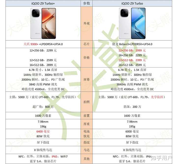 iQOO Z9 Turbo+和iQOO Z9 Turbo相比，有哪些升级，怎么选？ - 知乎