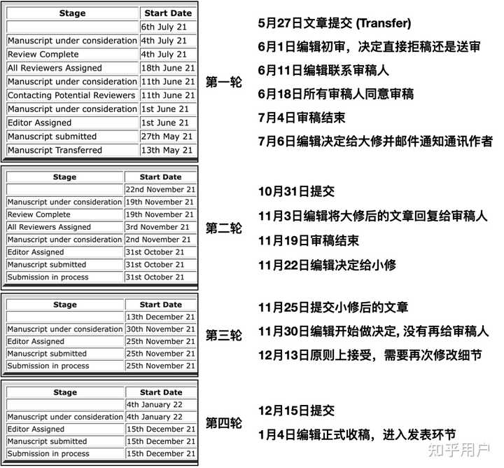有大神公布一下Nature Communications从投出去到Online的审稿状态变化截图吗？ - 知乎