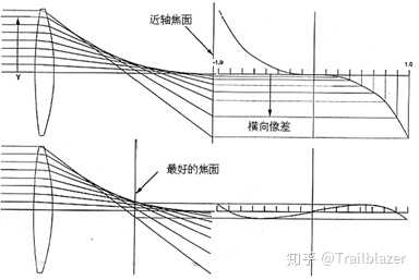 谁能说下zemax的光扇图怎么看像差？ - 知乎