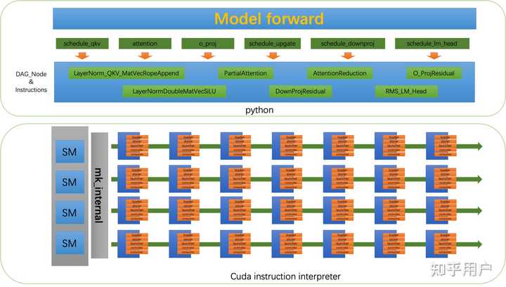 如何看待hazy reasearch团队将1b模型的forward融合为一个mega kernel？ - 知乎