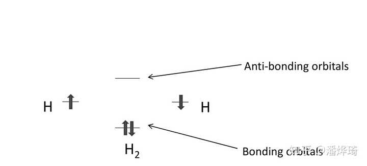 氢分子轨道为什么既有反键又有成键呢？ - 知乎