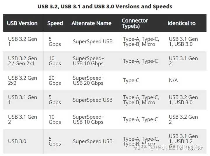 USB 3.2 Gen 1 与 USB 3.0 有什么区别？ - 知乎