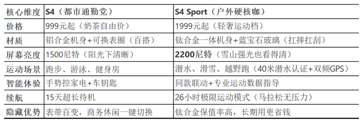 小米手表s4和s4sport哪个更值得买? - 知乎