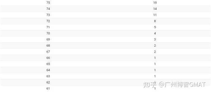 谁能帮忙解释一下GMAT分数对照表？ - 知乎