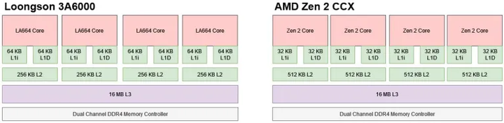 新一代国产CPU龙芯3A6000与国际水平差距还有多大？ - 知乎