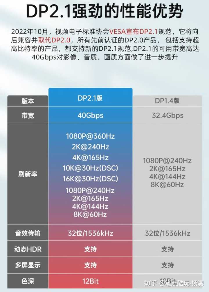 DP 2.1 规范发布，实施后会带来哪些影响？ - 知乎