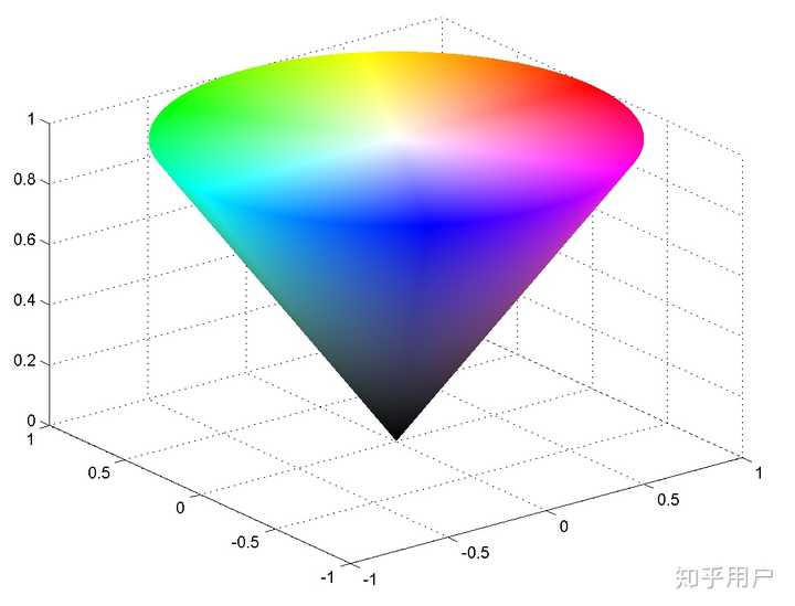 photoshop填充颜色的HSB颜色模式与调节命令“色相饱和度”中的色相、饱和度，两者是一回事吗？ - 知乎