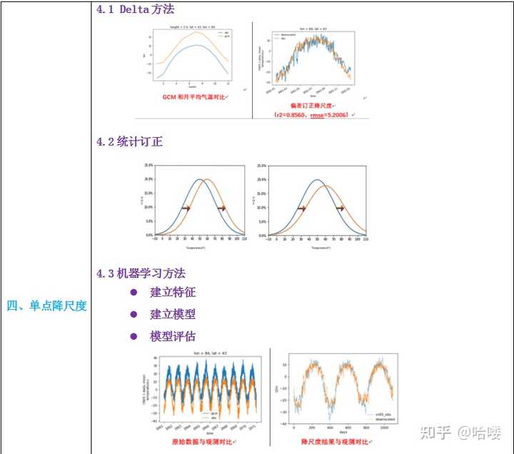 cmip6数据处理：delta方法是每天的数据都进行了降尺度偏差订正，还是月尺度的数据进行了偏差订正？ - 知乎
