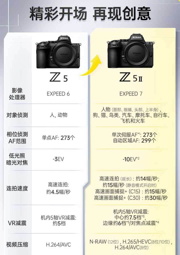 新手入门第一台相机，在索尼A7M4、尼康z5二代、和佳能r62中应该怎么选择？ - 知乎