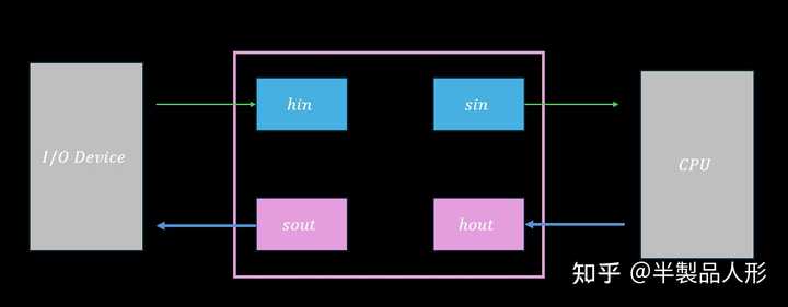 缓冲池技术里面的 hin sin，h 和 s分别是什么缩写？ - 知乎
