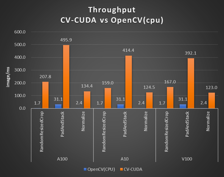 CV-CUDA 高性能图像处理加速库，正式向全球开发者开源了？有什么影响？ - 知乎