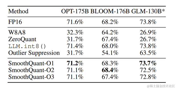 SmoothQuant 量化的特点是什么？ - 知乎