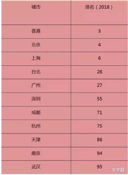 GAWC全球城市排名是否权威？ - 知乎