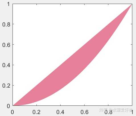 matlab如何画填充的图？ - 知乎