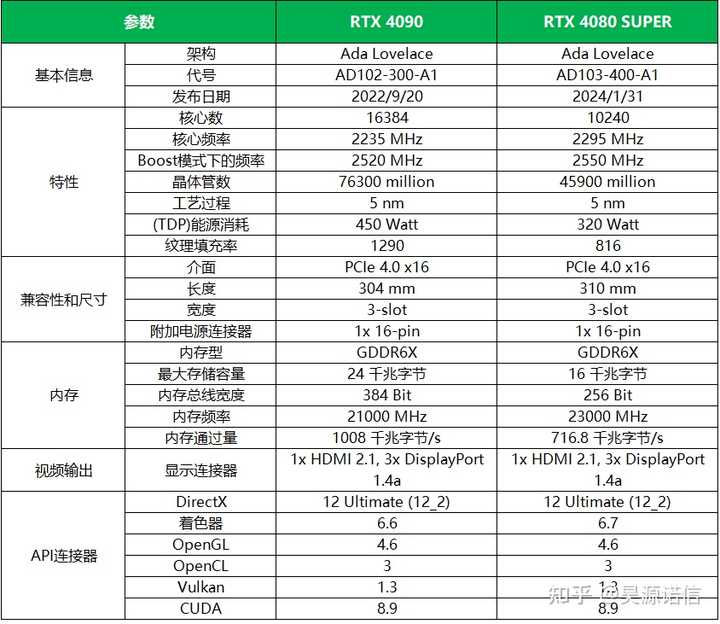4090比4080S强多少? - 知乎