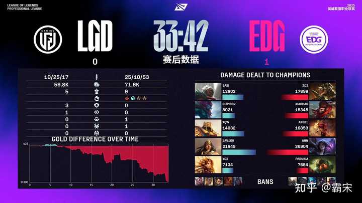 7 月 28 日 LPL 第三赛段，EDG 横扫 LGD，如何评价该战队此役的发挥？ - 知乎