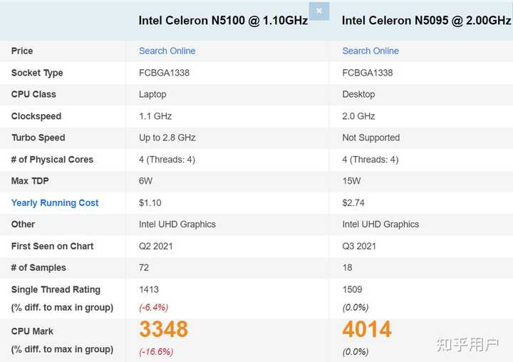 低端笔记本CPU N5095和N5100哪一个性能更强? - 知乎
