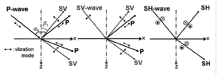 P 波和 S 波振动方向和传播方向的关系？ - 知乎