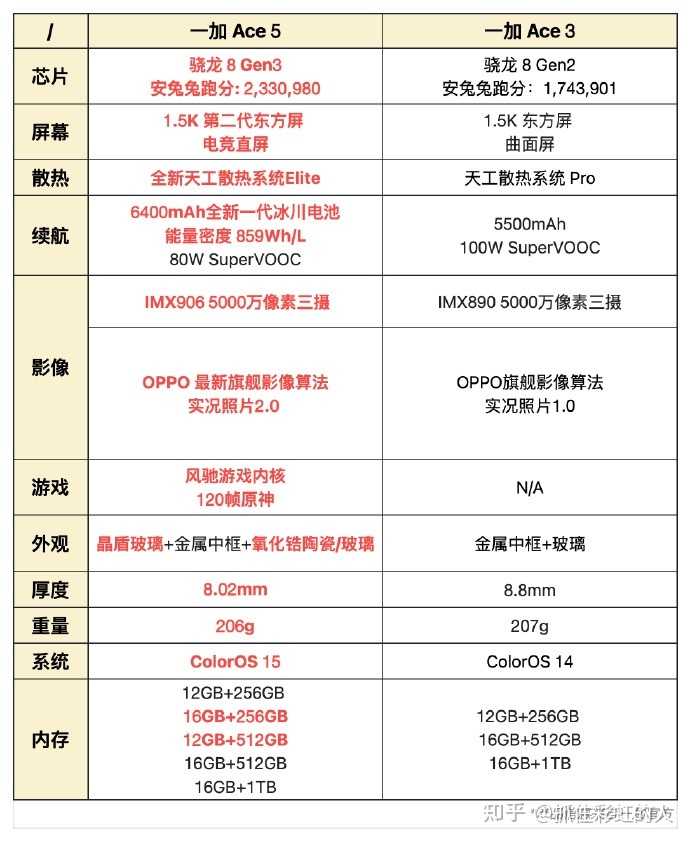 一加Ace 5 Pro值不值得买？ - 知乎