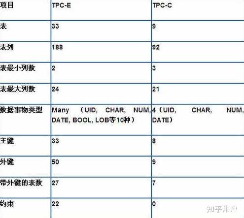 什么是 TPC-E 性能测试基准？ - 知乎
