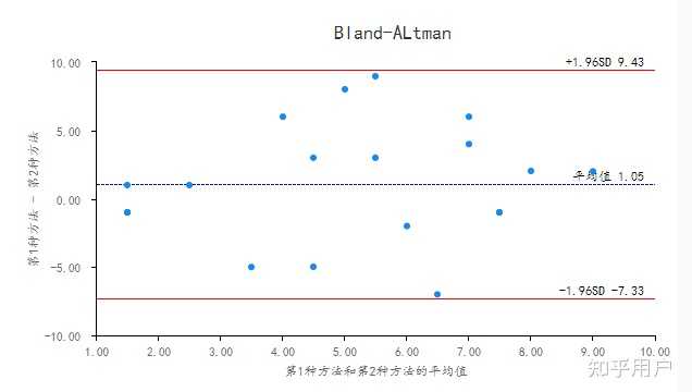 如何用excel做 Bland Altman? - 知乎