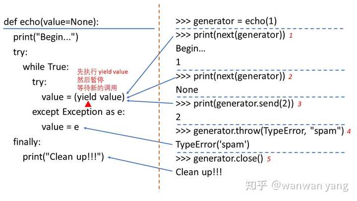 Python 的关键字 yield 有哪些用法和用途？ - 知乎