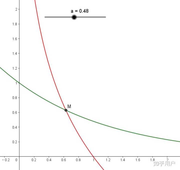 如何证明函数 y＝log(a, x) 与 y＝a^x 的图像最多有三个交点？ - 知乎