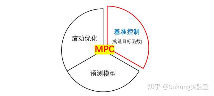 mpc可以和pid结合吗？ - 知乎