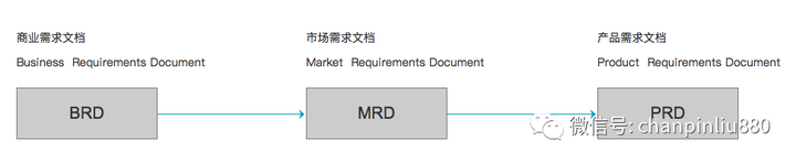 BRD、MRD 和 PRD 之间的区别与联系有哪些？ - 知乎