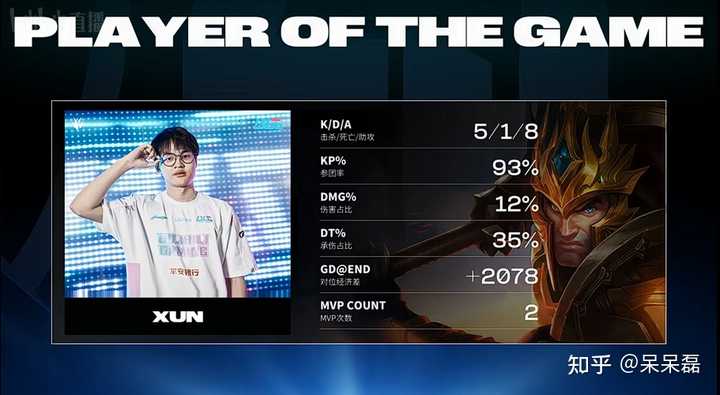 GEN 不敌 BLG 止步 S13 八强，他们输在哪？ - 知乎