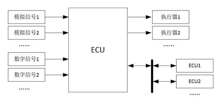 做汽车整车控制VCU有没有发展前途？ - 知乎