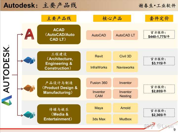 Autodesk 的细分产品有哪些？ - 知乎