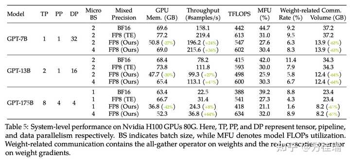 完全用FP8来进行大模型的训练和推理是否会在不久的将来成为现实？ - 知乎