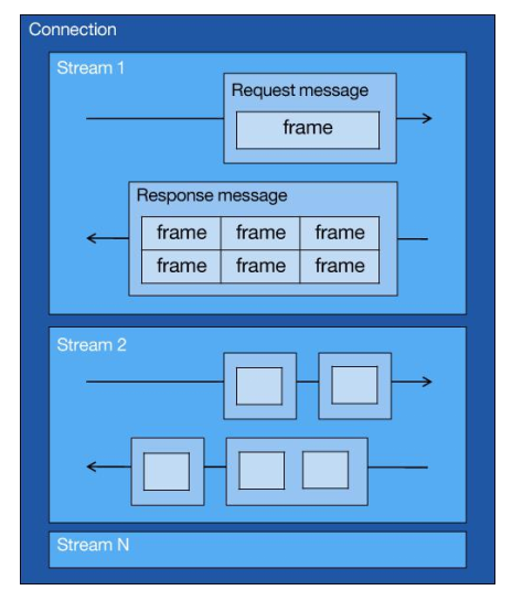 HTTP 2.0 和 HTTP 1.1 相比有哪些优势呢？ - 知乎