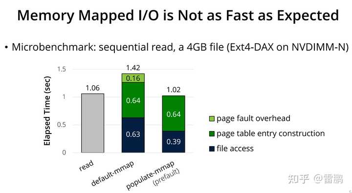 mmap和一般的IO操作(标准IO和直接IO)相比，谁的性能更强一些？ - 知乎