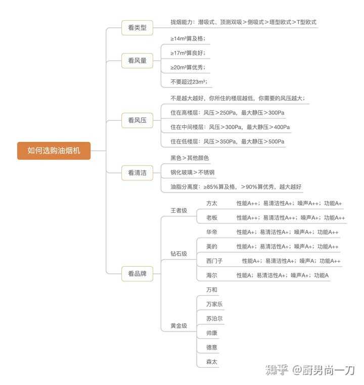 方太新款Z7T和Z5TA两款如何选择呢？ - 知乎