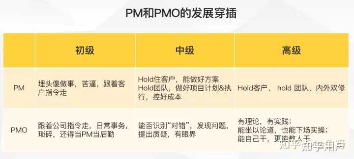 PM和PMO有什么区别与关联呢？ - 知乎