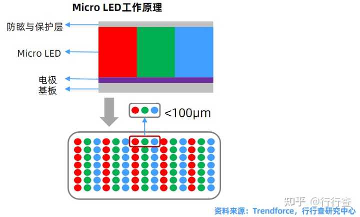 Mini LED 和 Micro LED 的区别是什么？ - 知乎