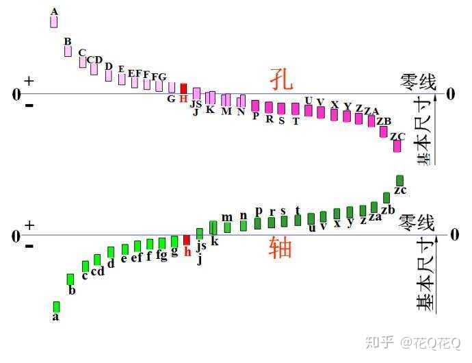 有人能给我讲一下H7/g6为什么是间隙配合吗？ - 知乎
