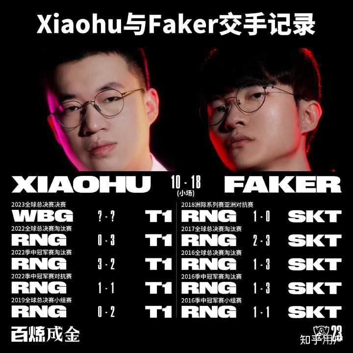 如何看待小虎在与 Faker 的交手记录中达成从十六强至决赛淘汰的「全成就」？ - 知乎