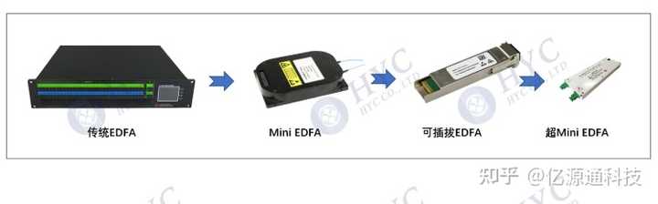 光纤放大器 EDFA 的发展方向主要有哪些？ - 知乎