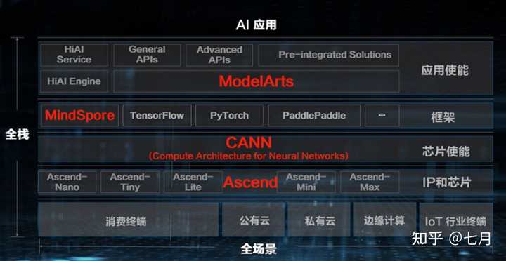 华为宣布开源 CANN 以对标英伟达 CUDA，这将对 AI 计算生态带来哪些影响？ - 知乎