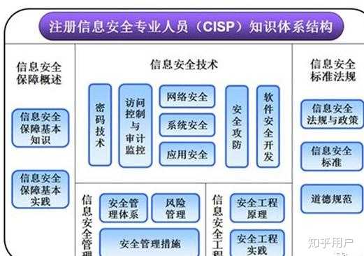 cissp 和cisp 那个含金量高？ - 知乎
