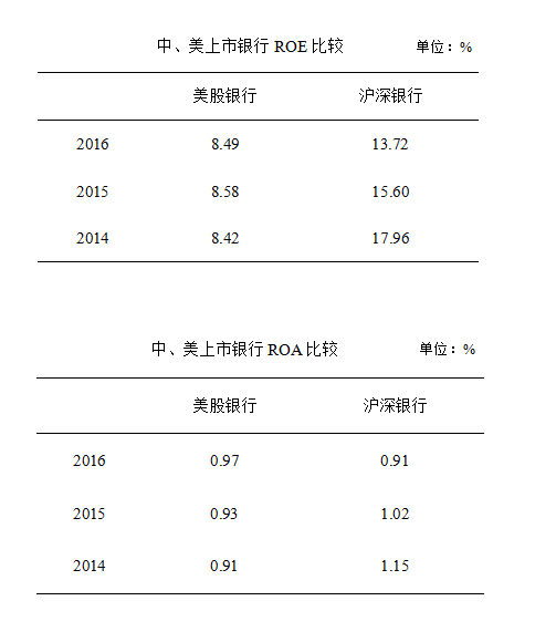 国内商业银行的 ROA 和 ROE 是否普遍高于国外同业？如果是，为什么？ - 知乎
