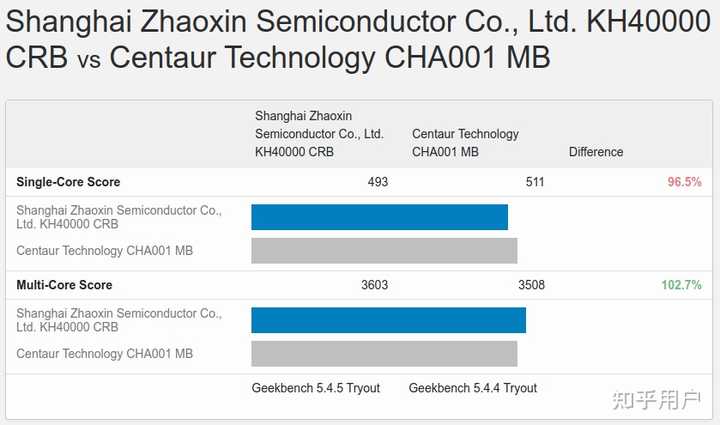 兆芯发布新一代 16nm 开胜 KH40000 和开先 KX-6000G 系列处理器，都有哪些亮点？ - 知乎