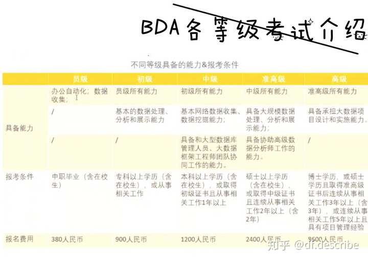 BDA,CDA,CPDA哪个证相对可靠?哪个含金量高? - 知乎