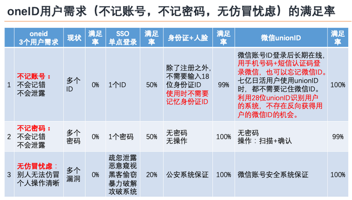能否具体的介绍一下ONE ID技术及其应用场景？ - 知乎