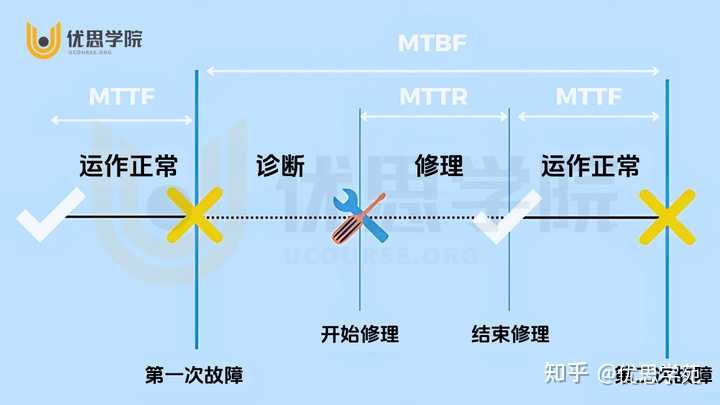 MTTF、MTBF 和 MTTR 的区别是什么？ - 知乎