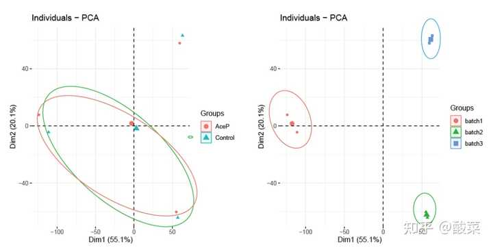 用R怎么做PCA分析？ - 知乎