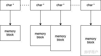 什么是 arena-based memory management？ - 知乎